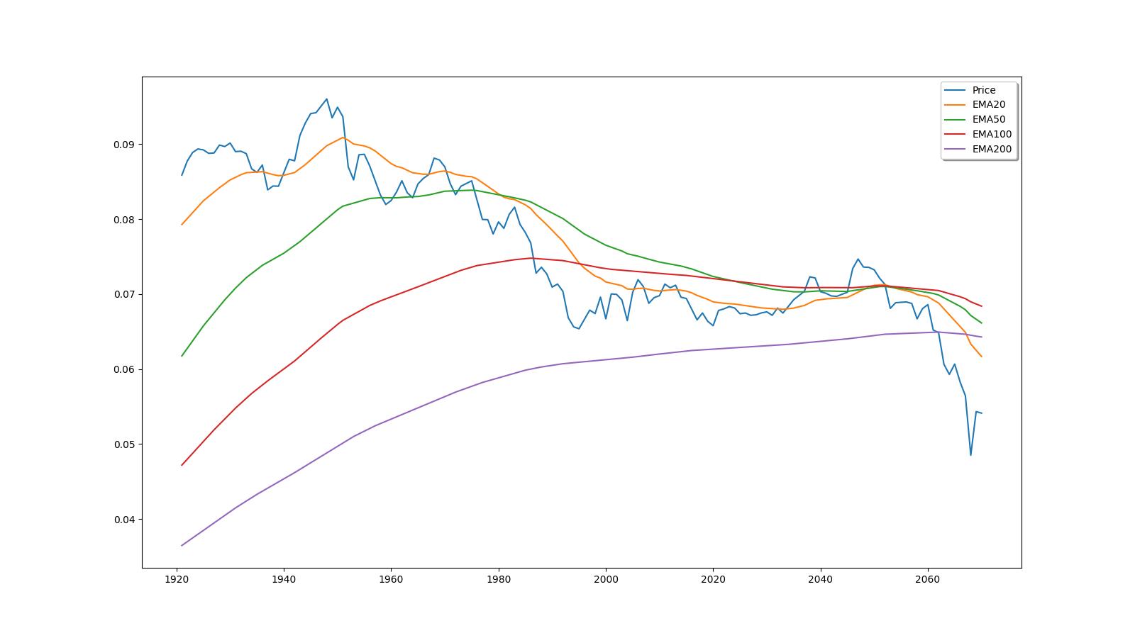 Gifto Exponential Moving Averages