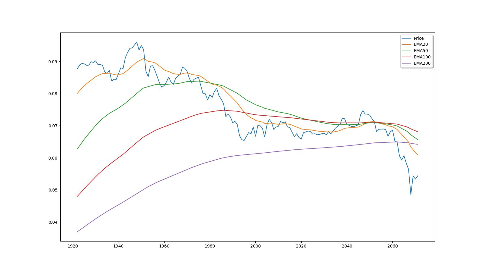 Gifto Exponential Moving Averages