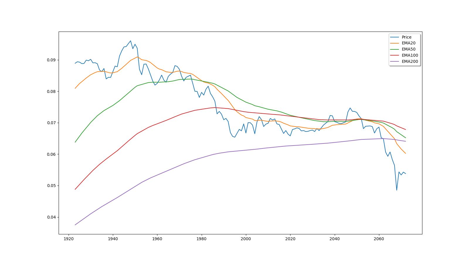 Gifto Exponential Moving Averages