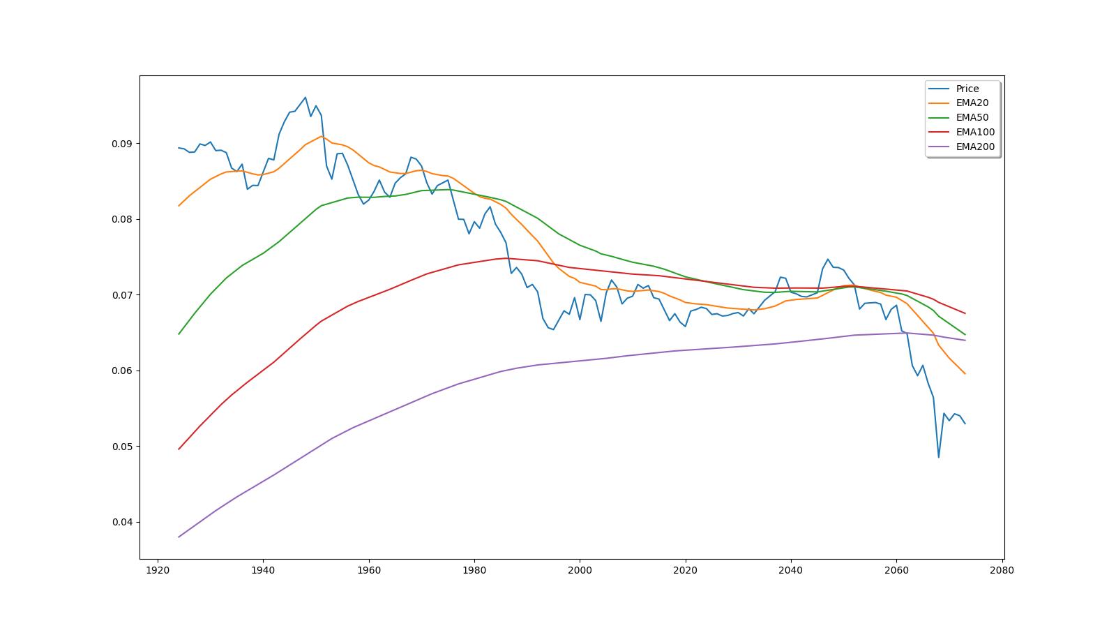 Gifto Exponential Moving Averages