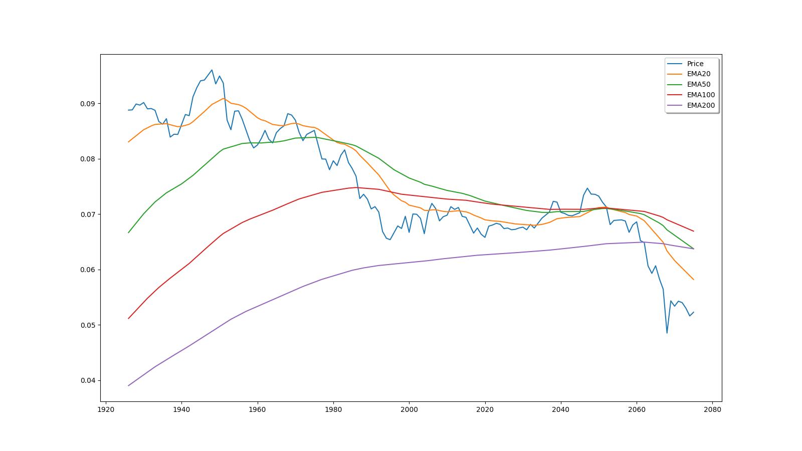 Gifto Exponential Moving Averages