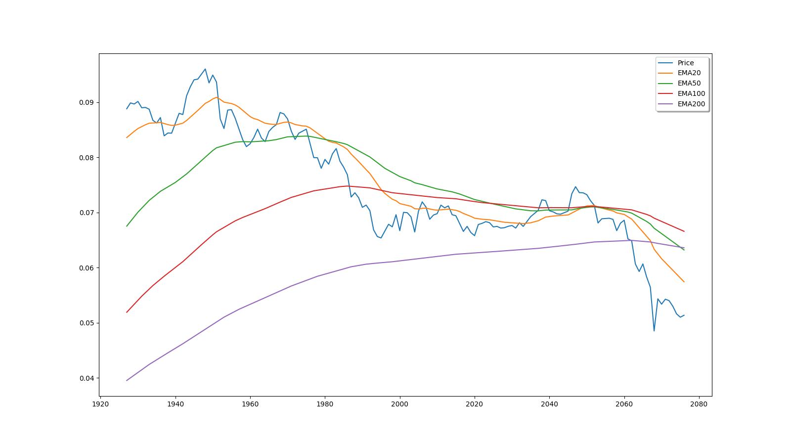 Gifto Exponential Moving Averages