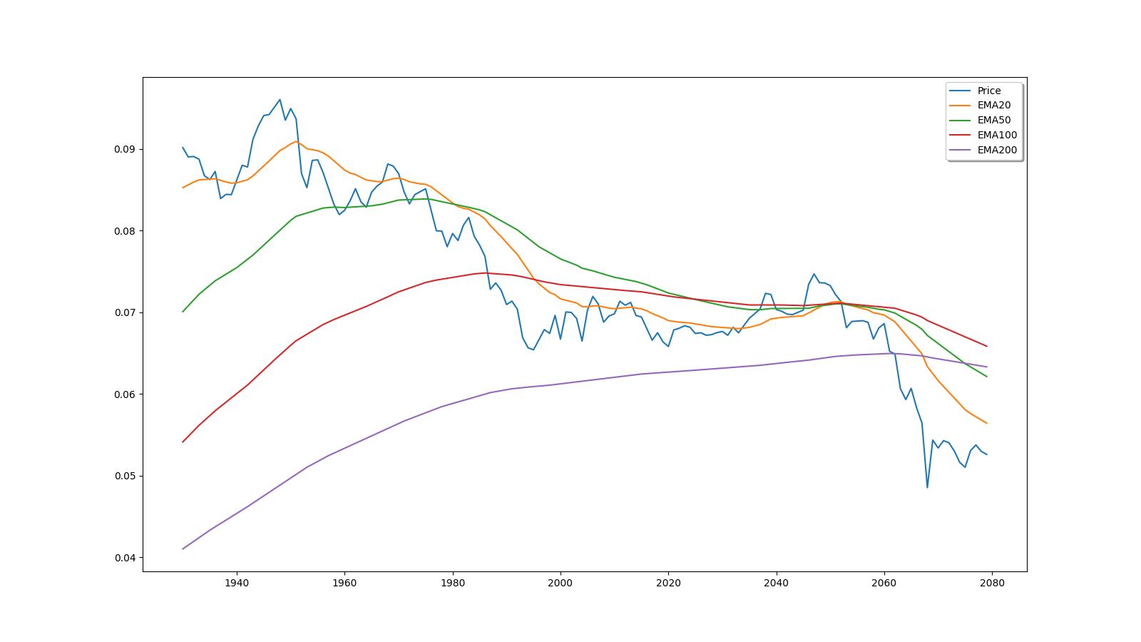Gifto Exponential Moving Averages