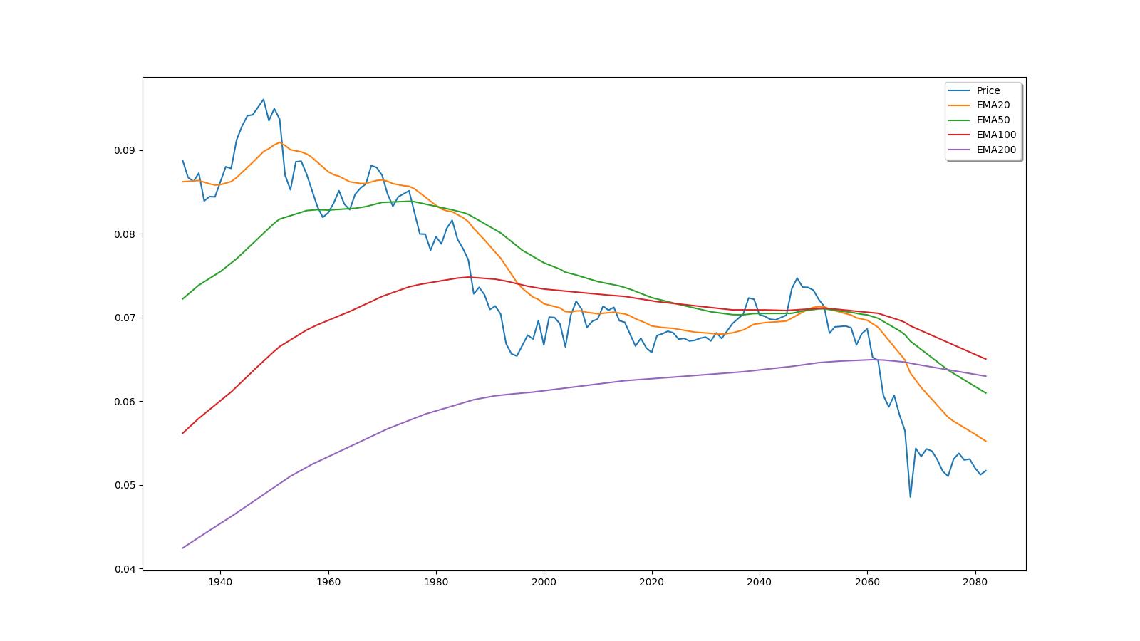 Gifto Exponential Moving Averages