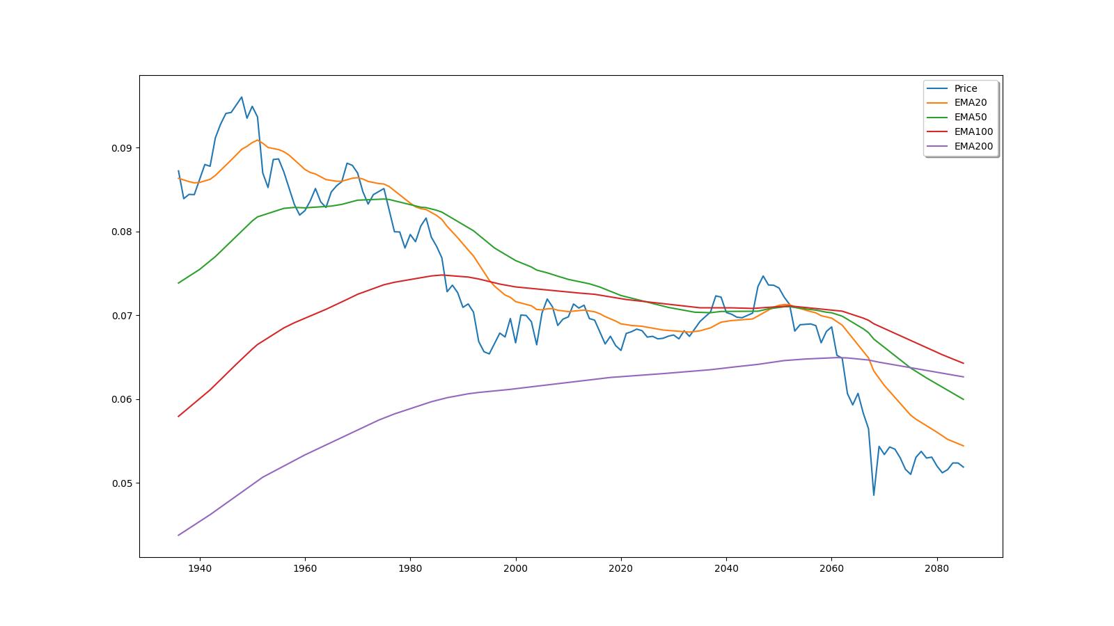 Gifto Exponential Moving Averages