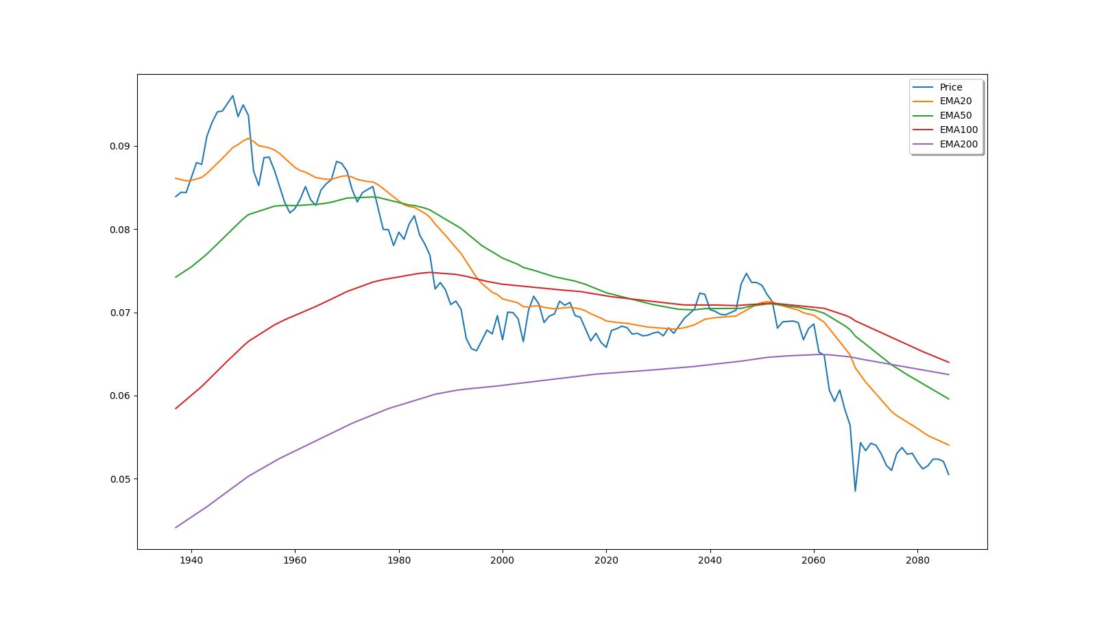 Gifto Exponential Moving Averages