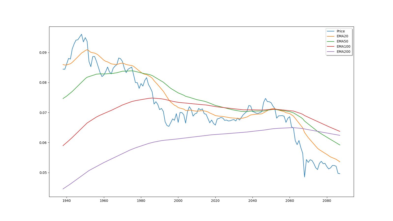 Gifto Exponential Moving Averages
