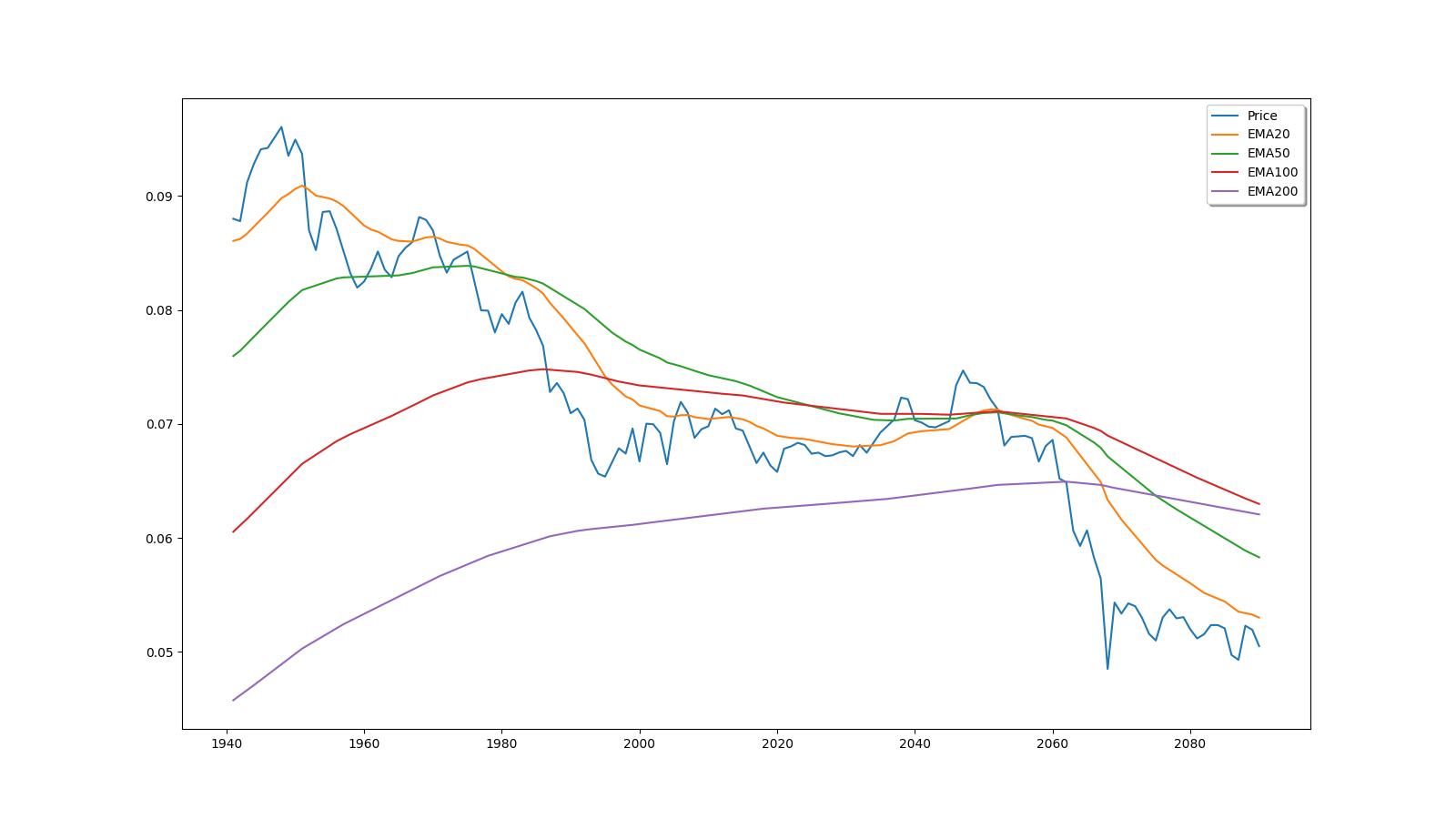 Gifto Exponential Moving Averages