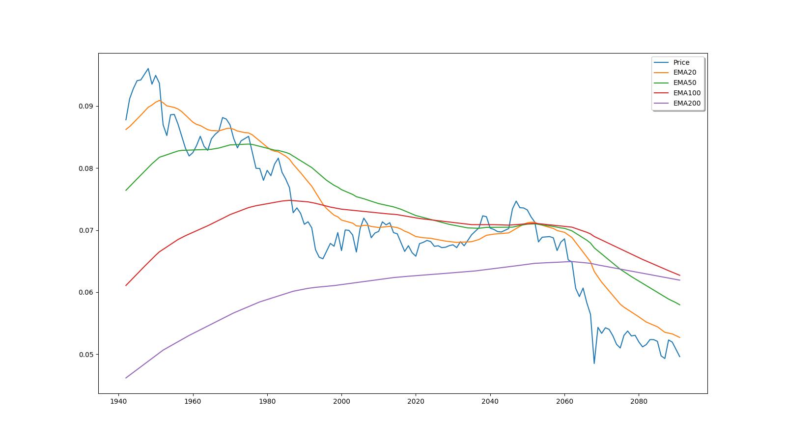 Gifto Exponential Moving Averages