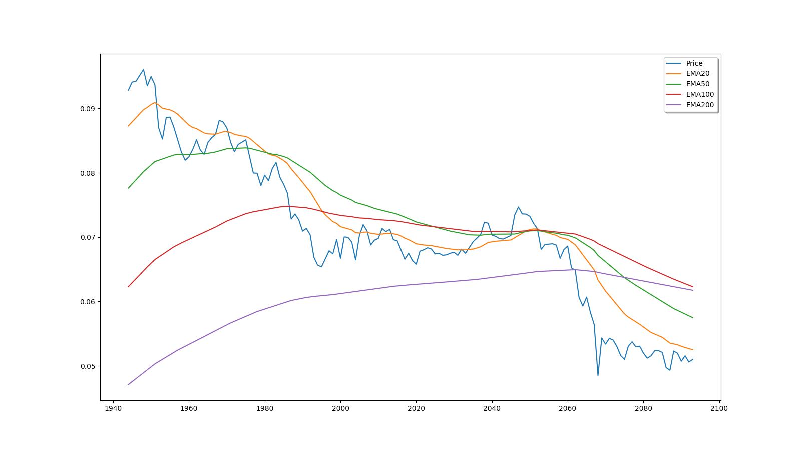 기프토 Exponential Moving Averages