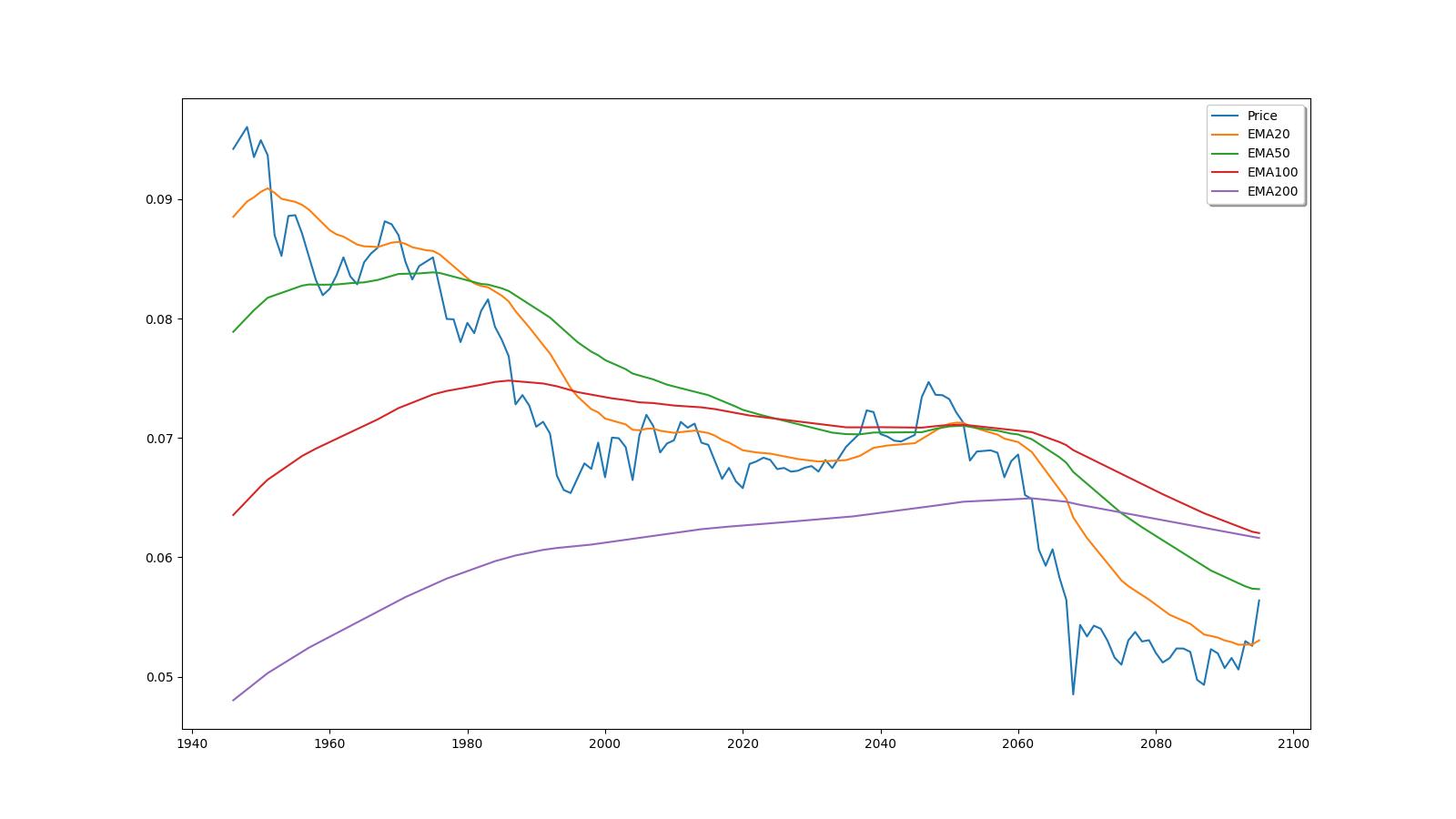 Gifto Exponential Moving Averages
