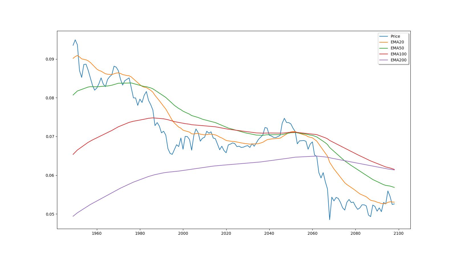 Gifto Exponential Moving Averages