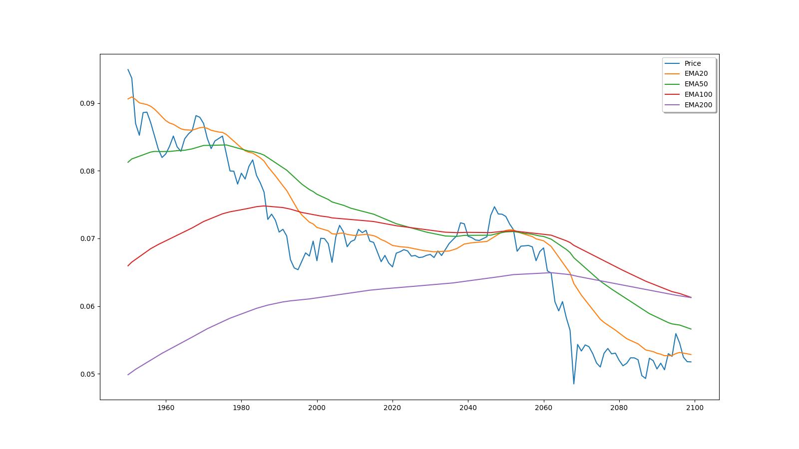 Gifto Exponential Moving Averages