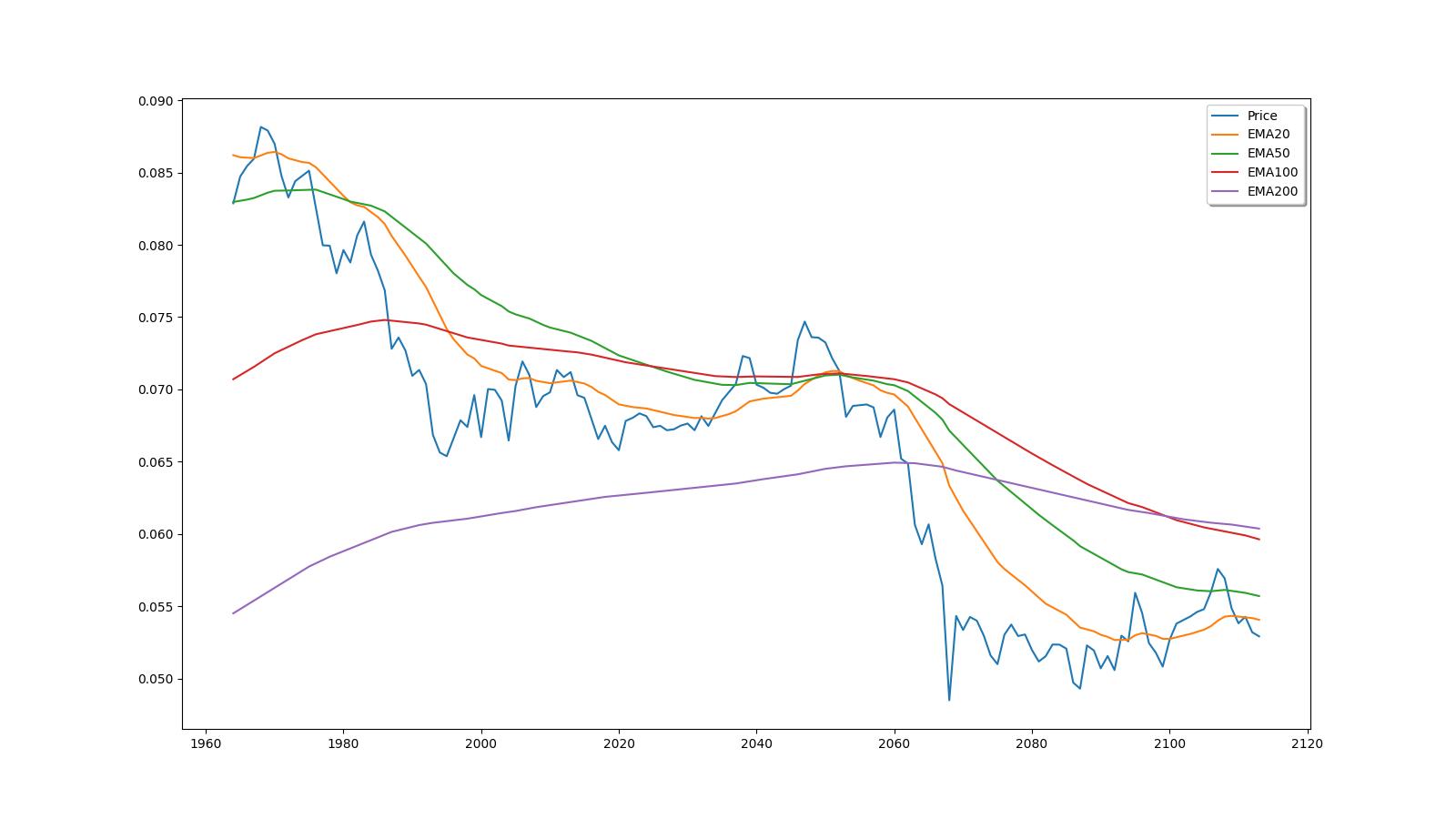 Gifto Exponential Moving Averages