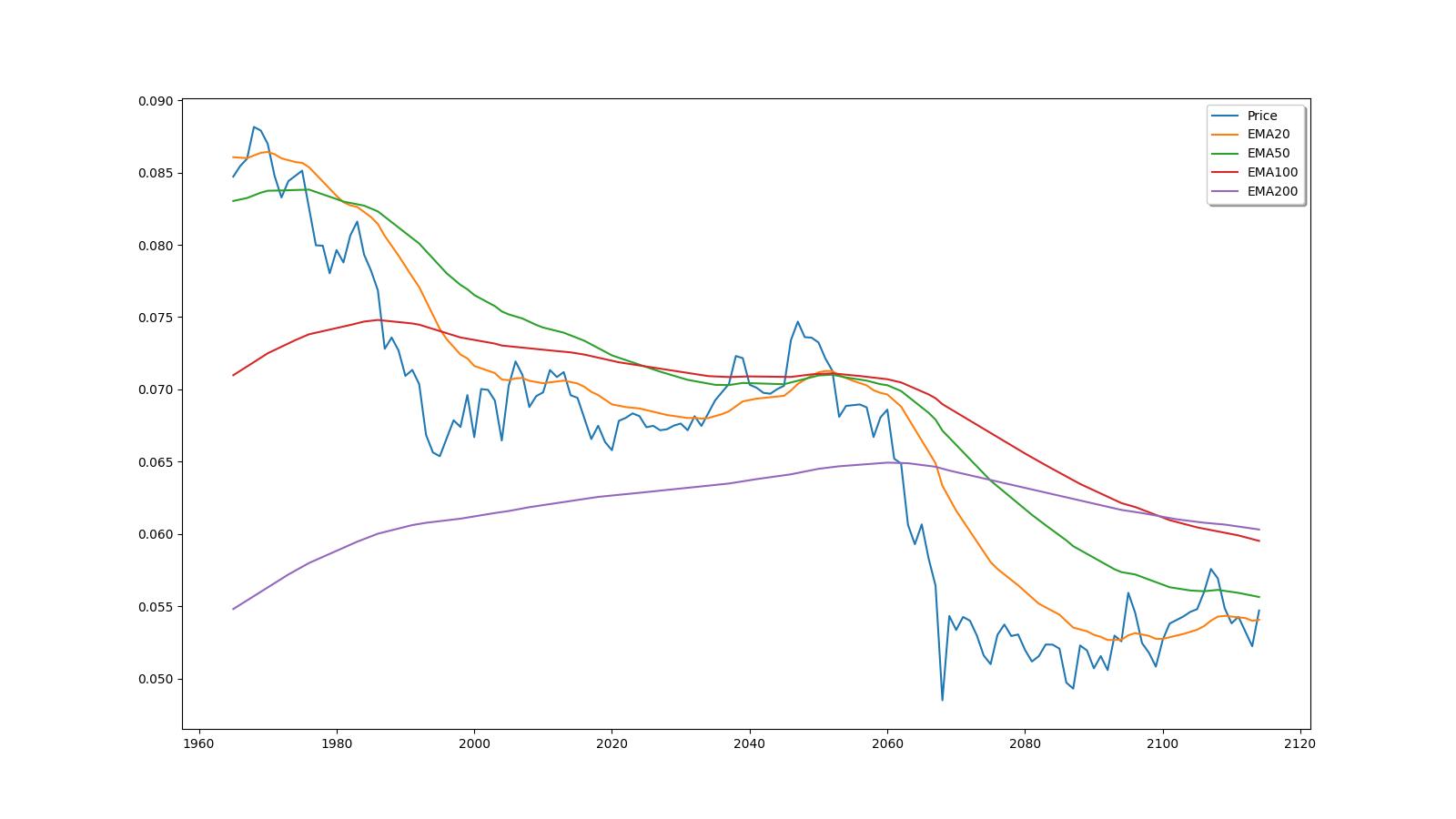 ギフト Exponential Moving Averages
