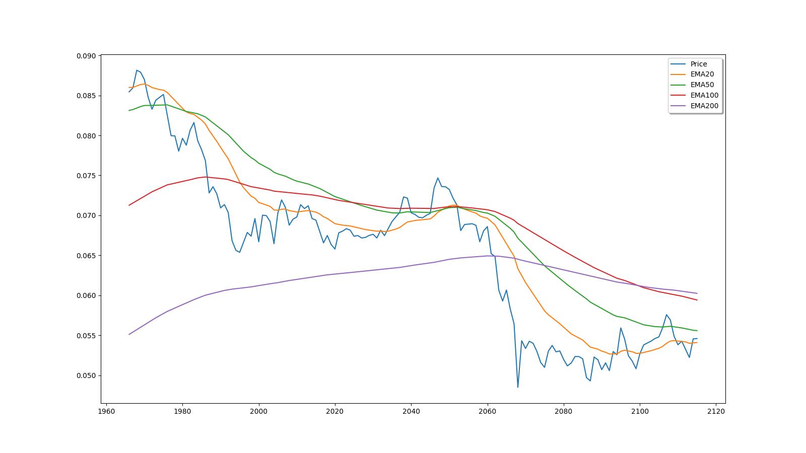 Gifto Exponential Moving Averages