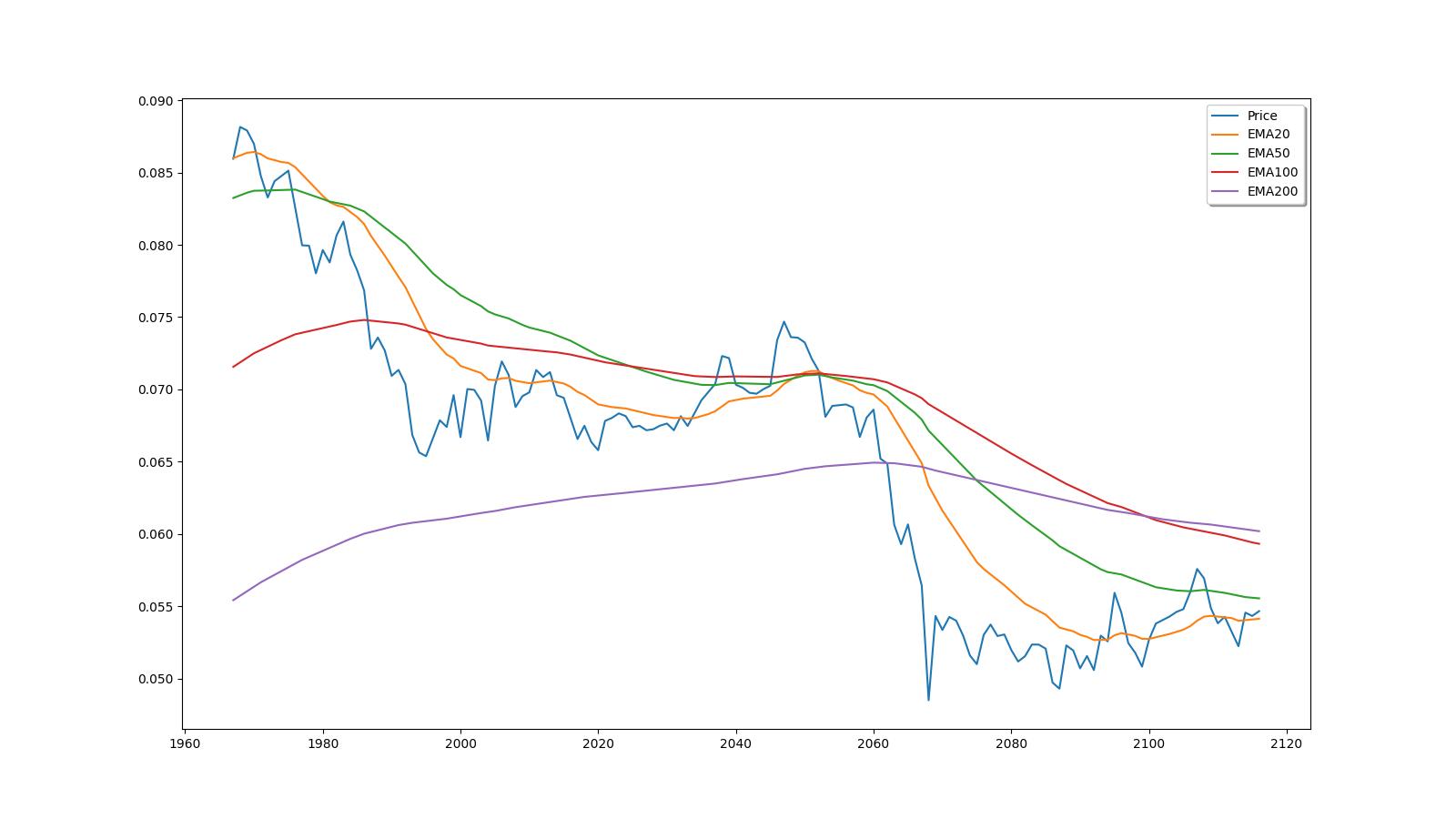 Gifto Exponential Moving Averages
