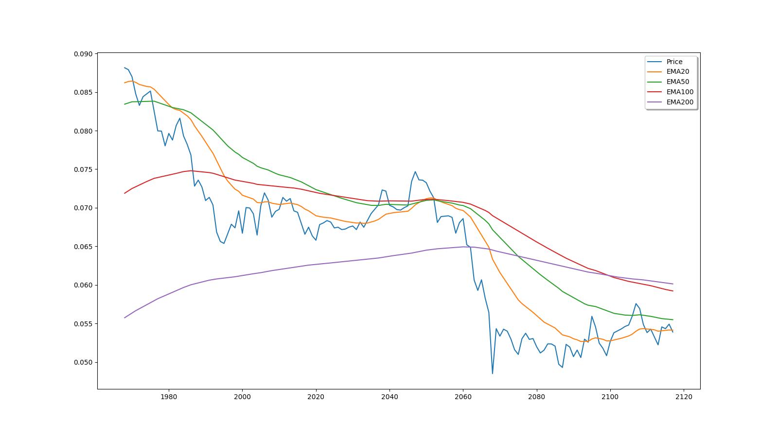 Gifto Exponential Moving Averages