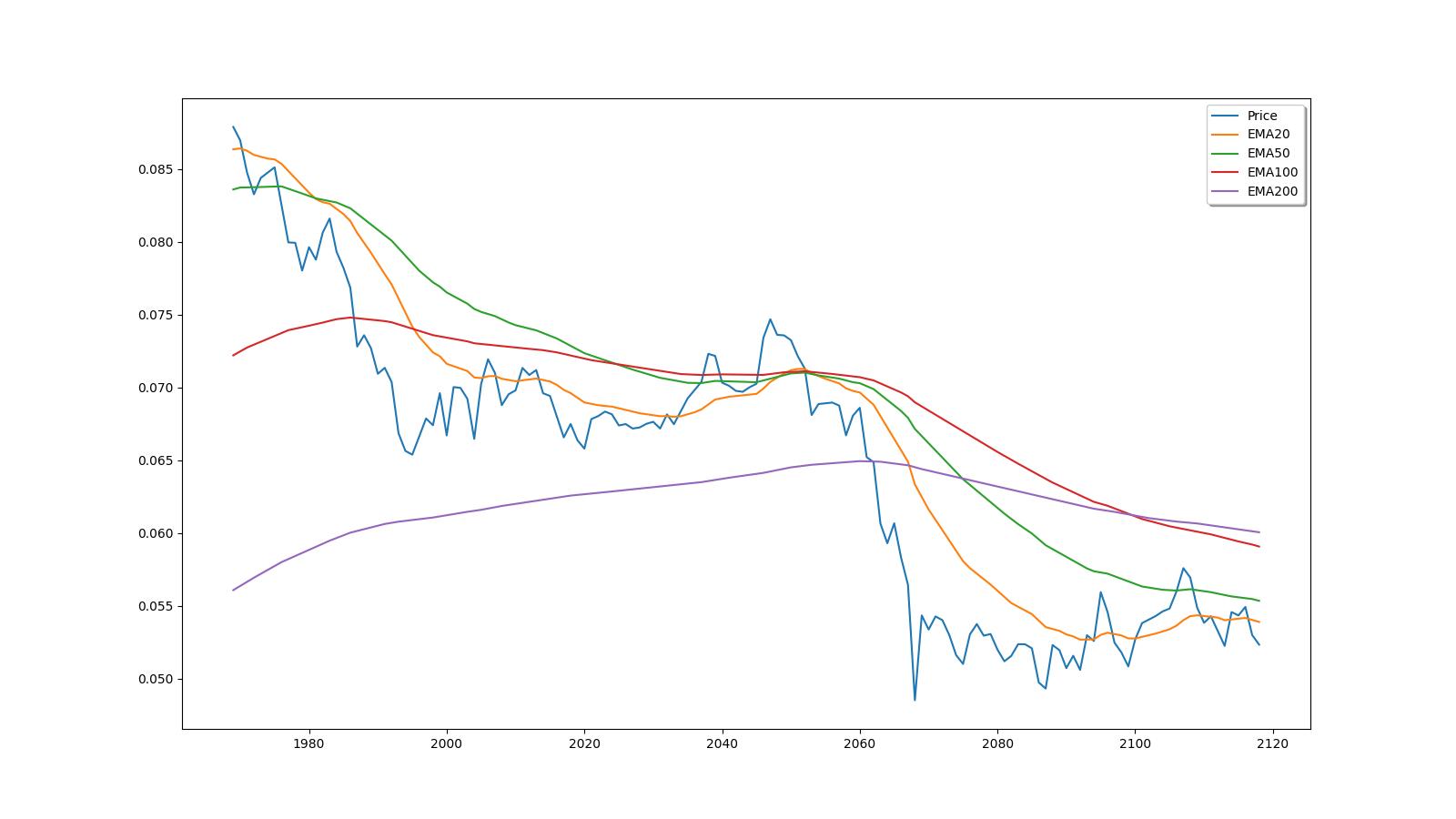 Gifto Exponential Moving Averages