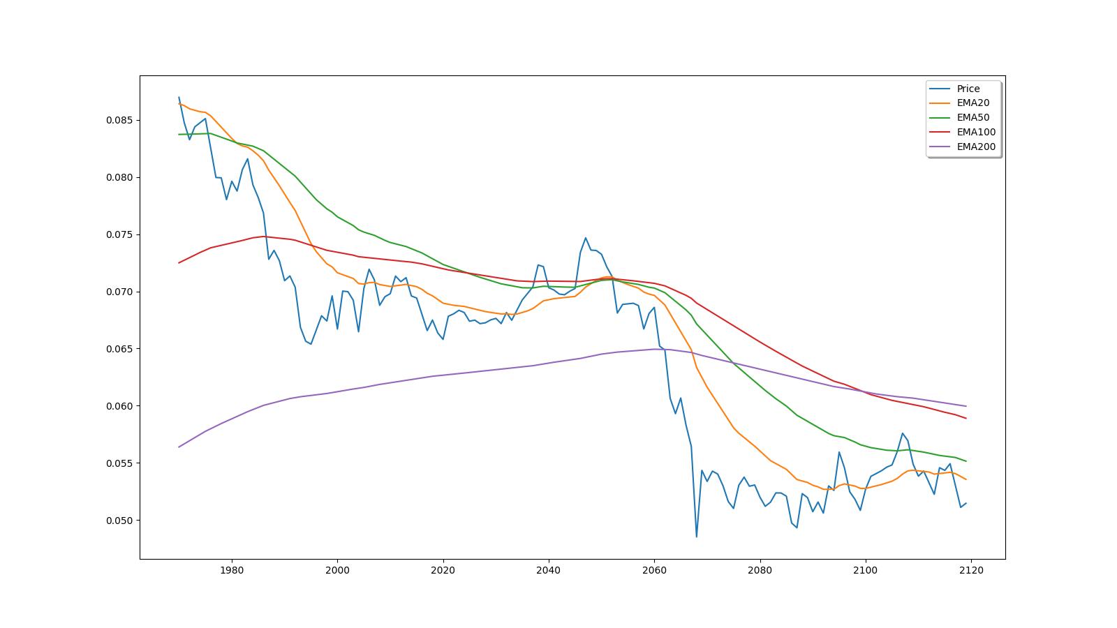 Gifto Exponential Moving Averages