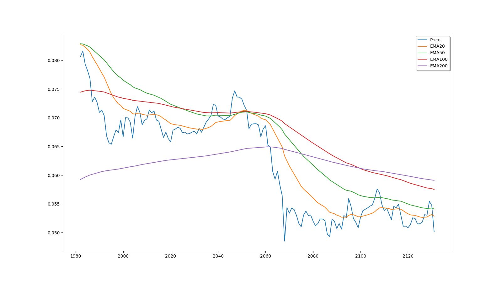 Gifto Exponential Moving Averages