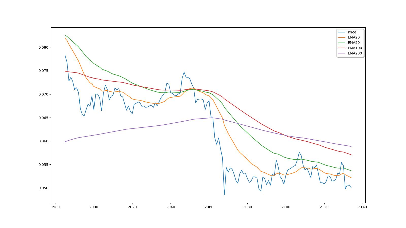 Gifto Exponential Moving Averages