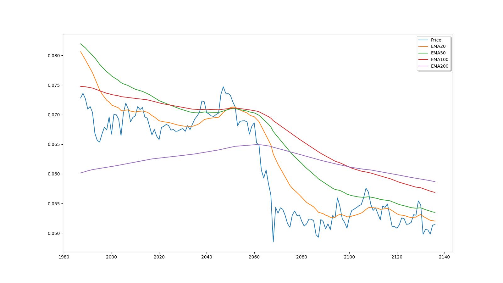 Gifto Exponential Moving Averages