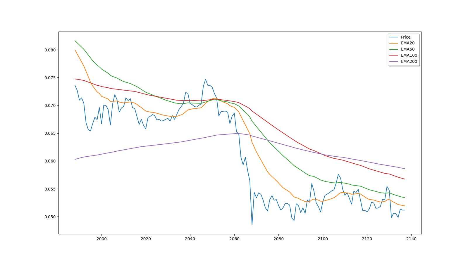 Gifto Exponential Moving Averages