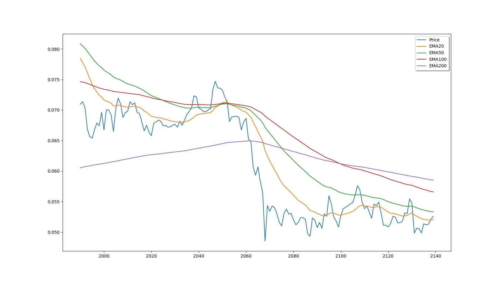 Gifto Exponential Moving Averages