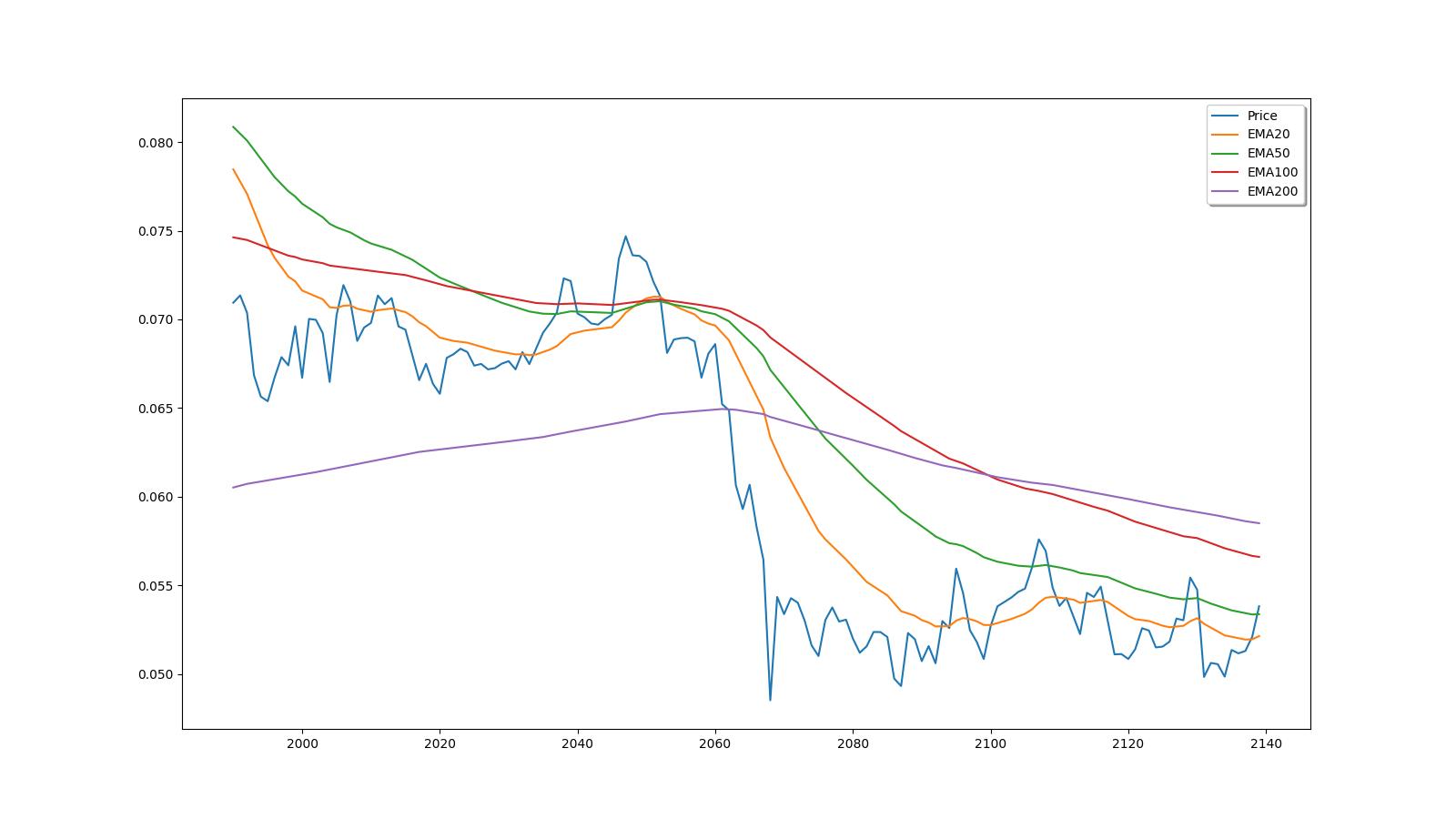 Gifto Exponential Moving Averages