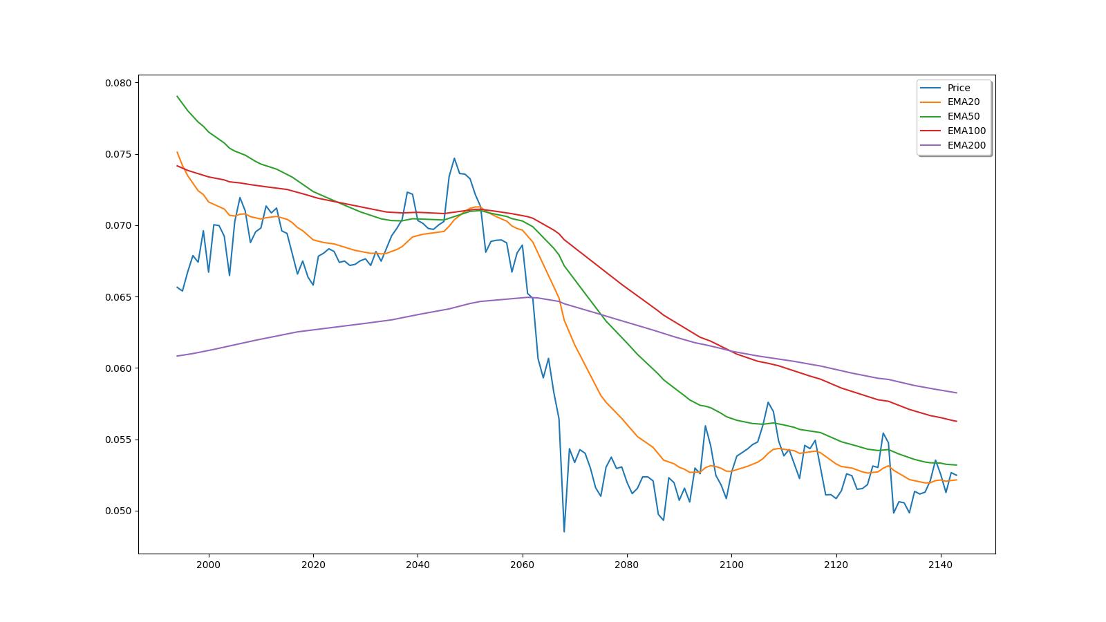 Gifto Exponential Moving Averages
