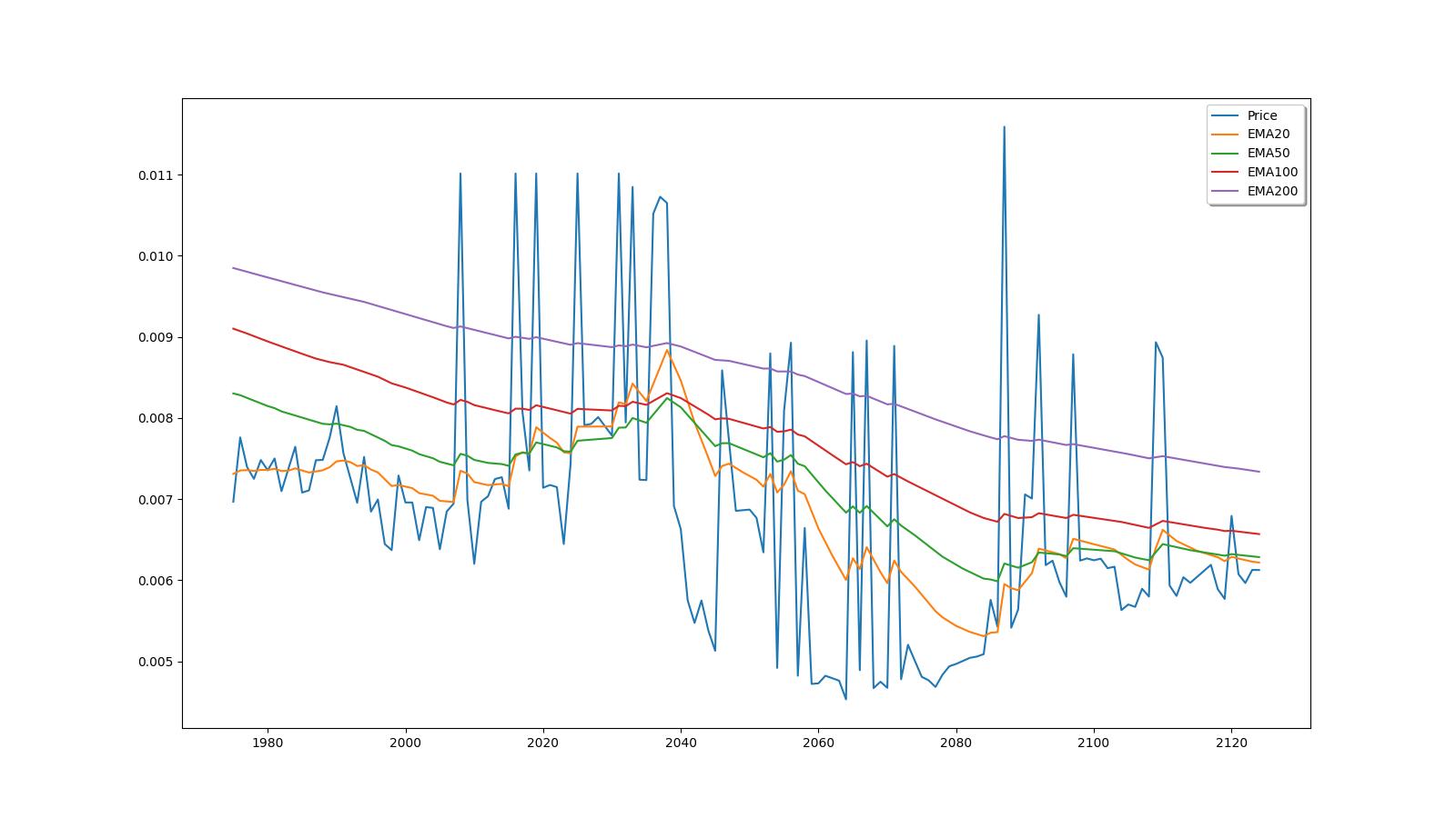 Giga Watt Token Exponential Moving Averages