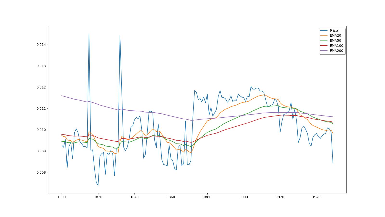 Giga Watt Token Exponential Moving Averages