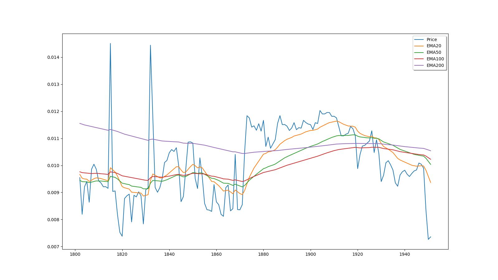 Giga Watt Token Exponential Moving Averages