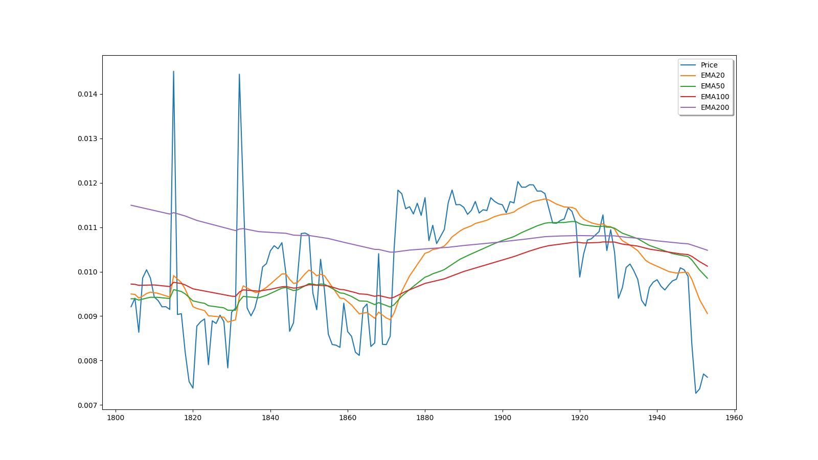 Giga Watt Token Exponential Moving Averages