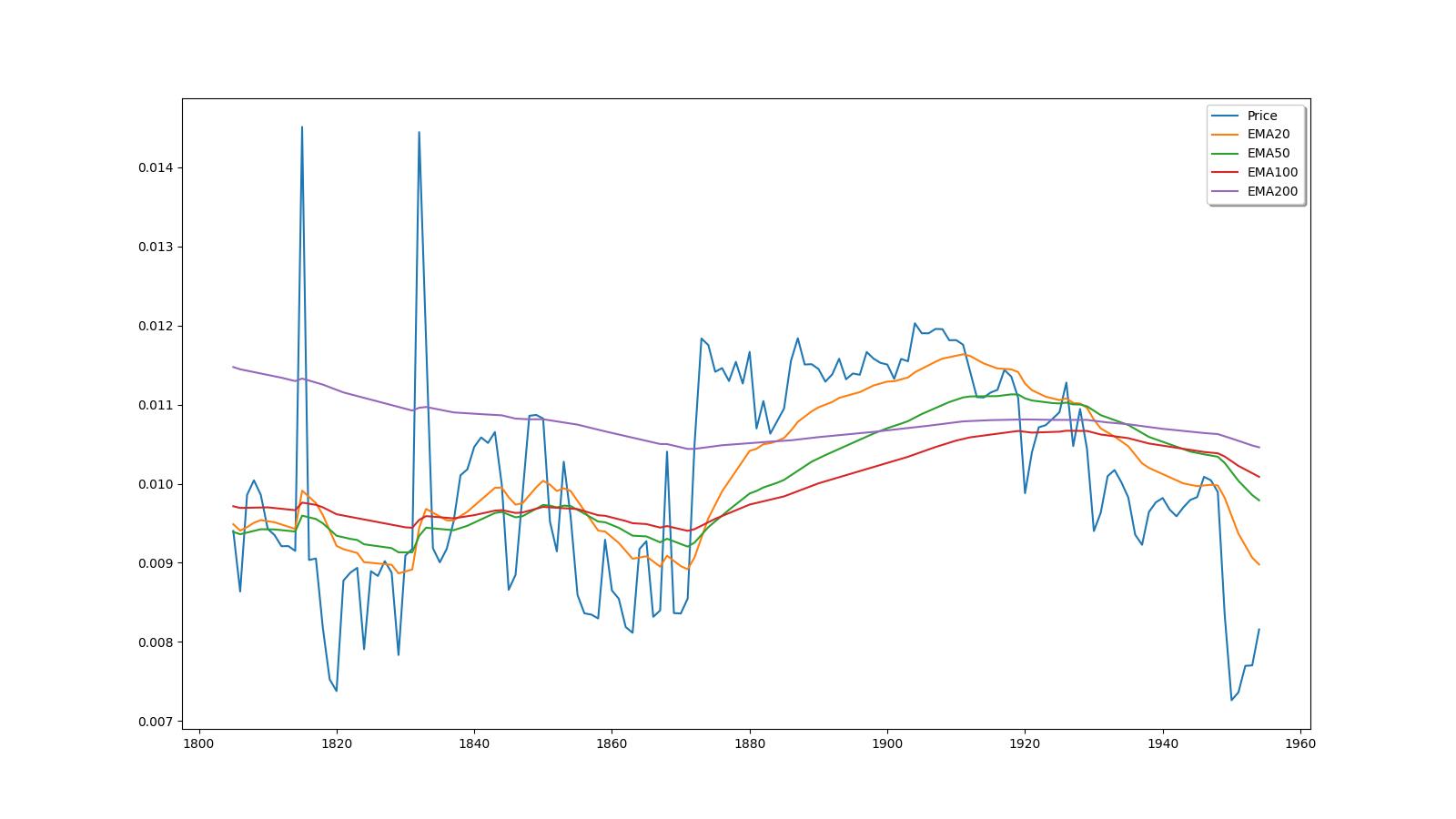 Giga Watt Token Exponential Moving Averages