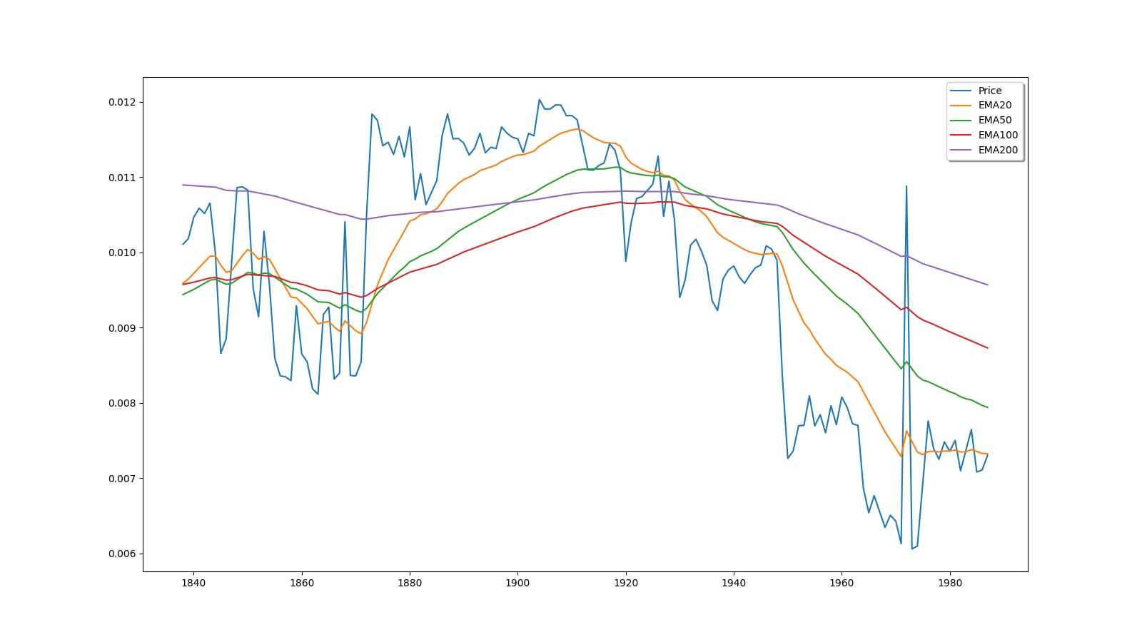 Giga Watt Token Exponential Moving Averages