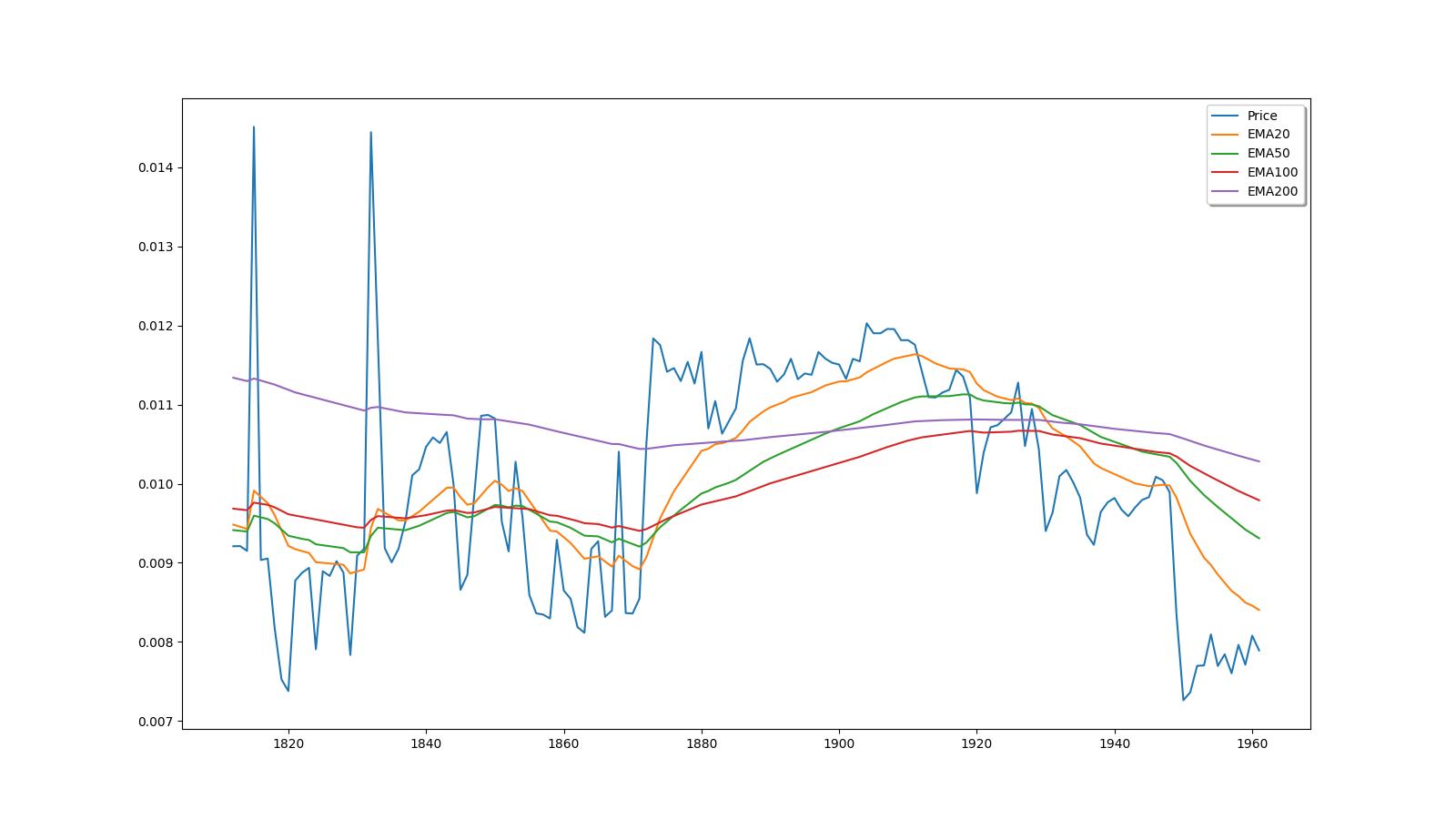 Giga Watt Token Exponential Moving Averages
