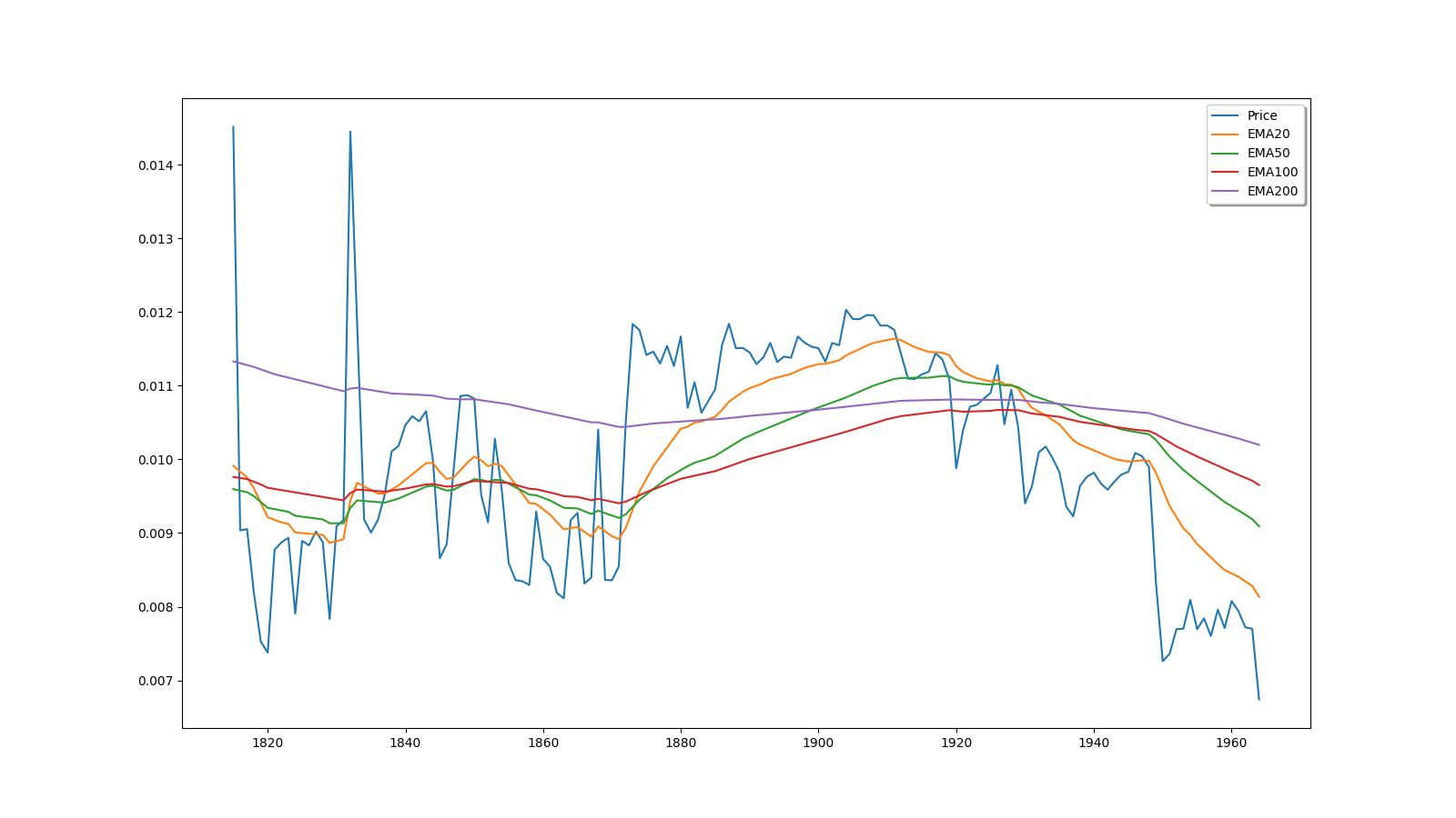Giga Watt Token Exponential Moving Averages