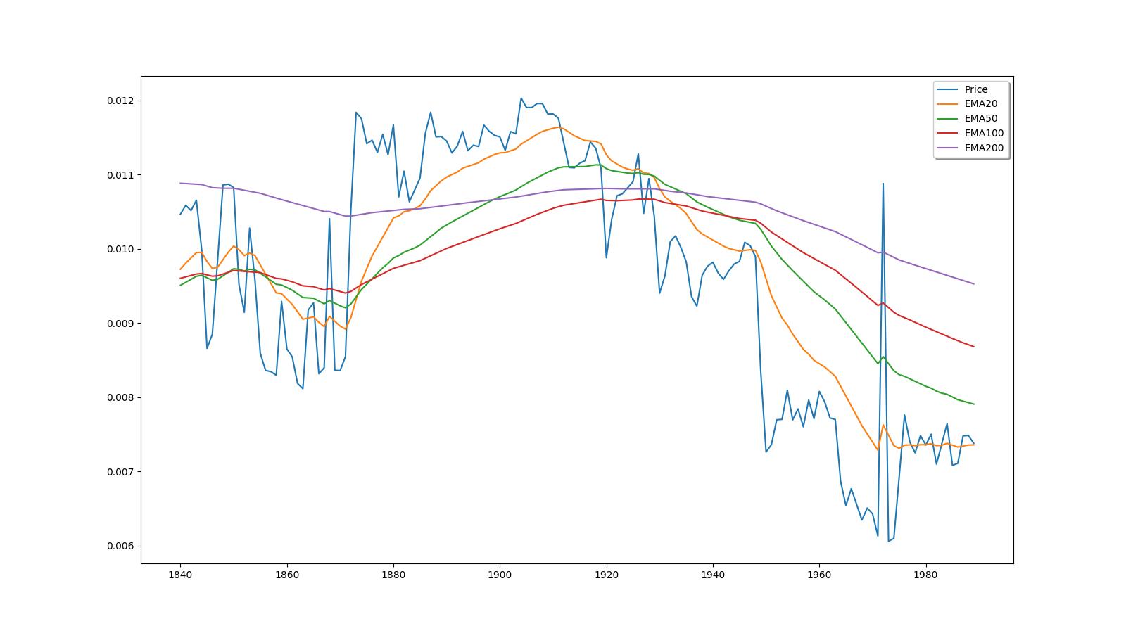 Giga Watt Token Exponential Moving Averages
