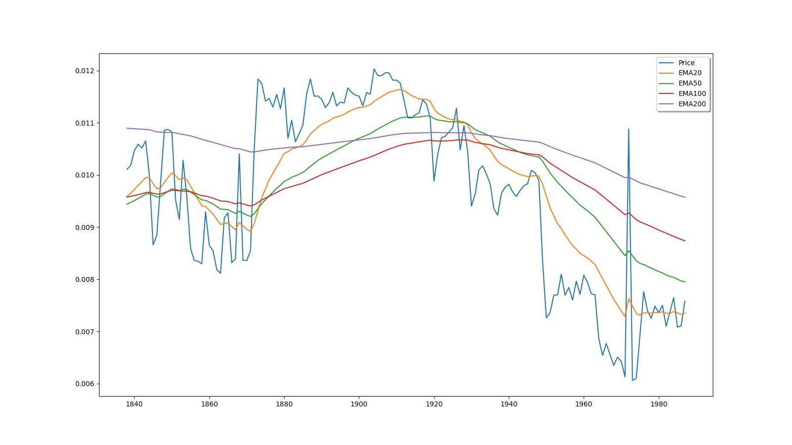 Giga Watt Token Exponential Moving Averages