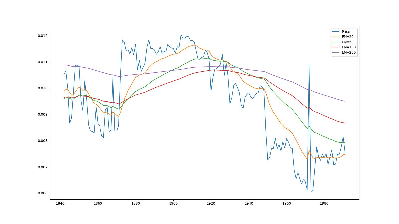 Giga Watt Token Exponential Moving Averages