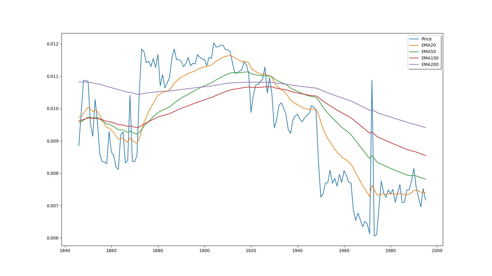 Giga Watt Token Exponential Moving Averages