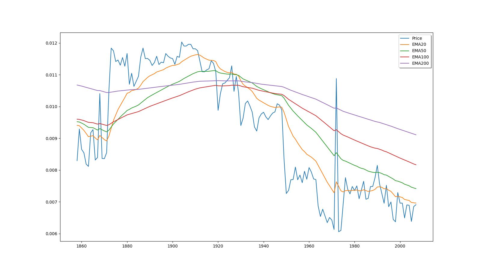 Giga Watt Token Exponential Moving Averages