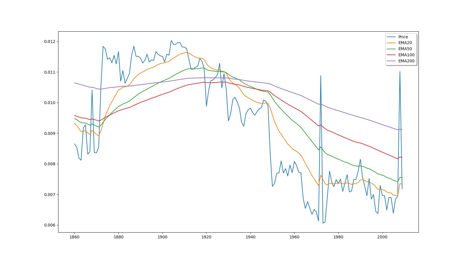 Giga Watt Token Exponential Moving Averages