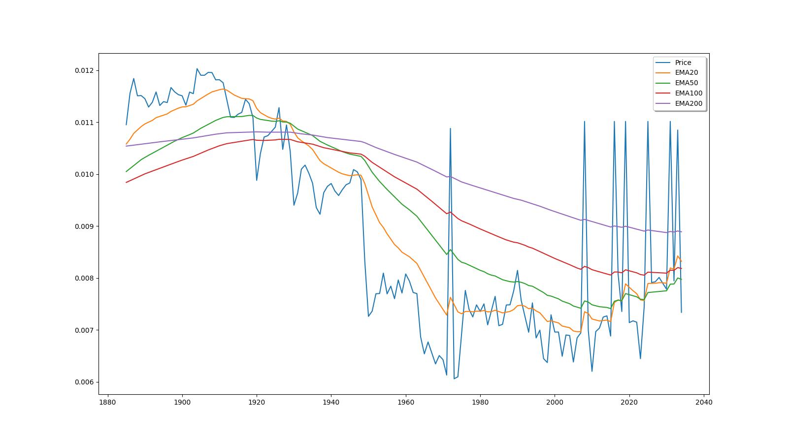 Giga Watt Token Exponential Moving Averages