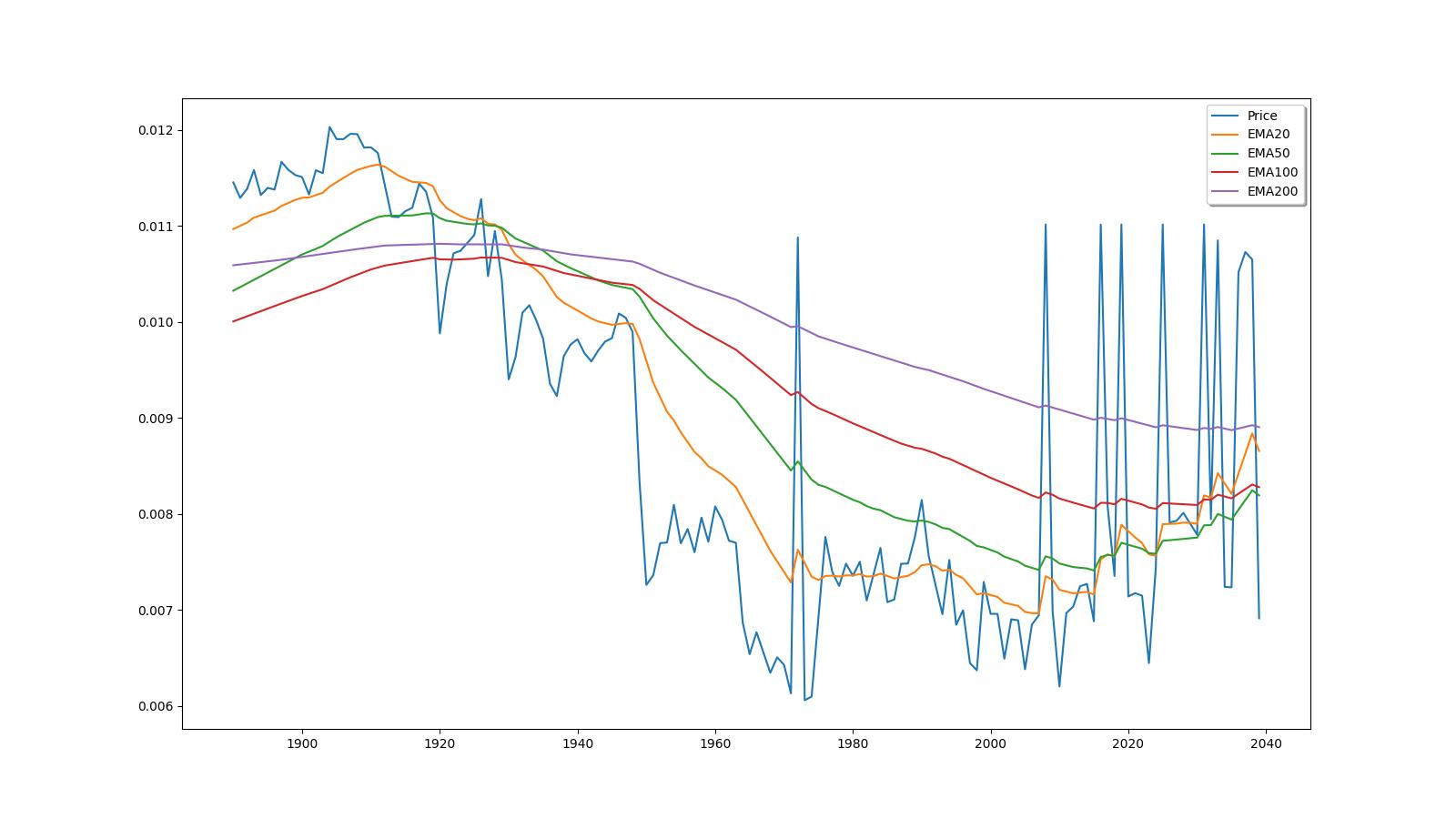 Giga Watt Token Exponential Moving Averages