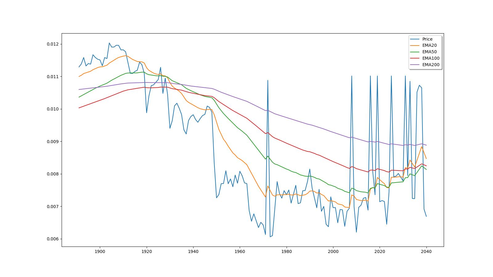 Giga Watt Token Exponential Moving Averages