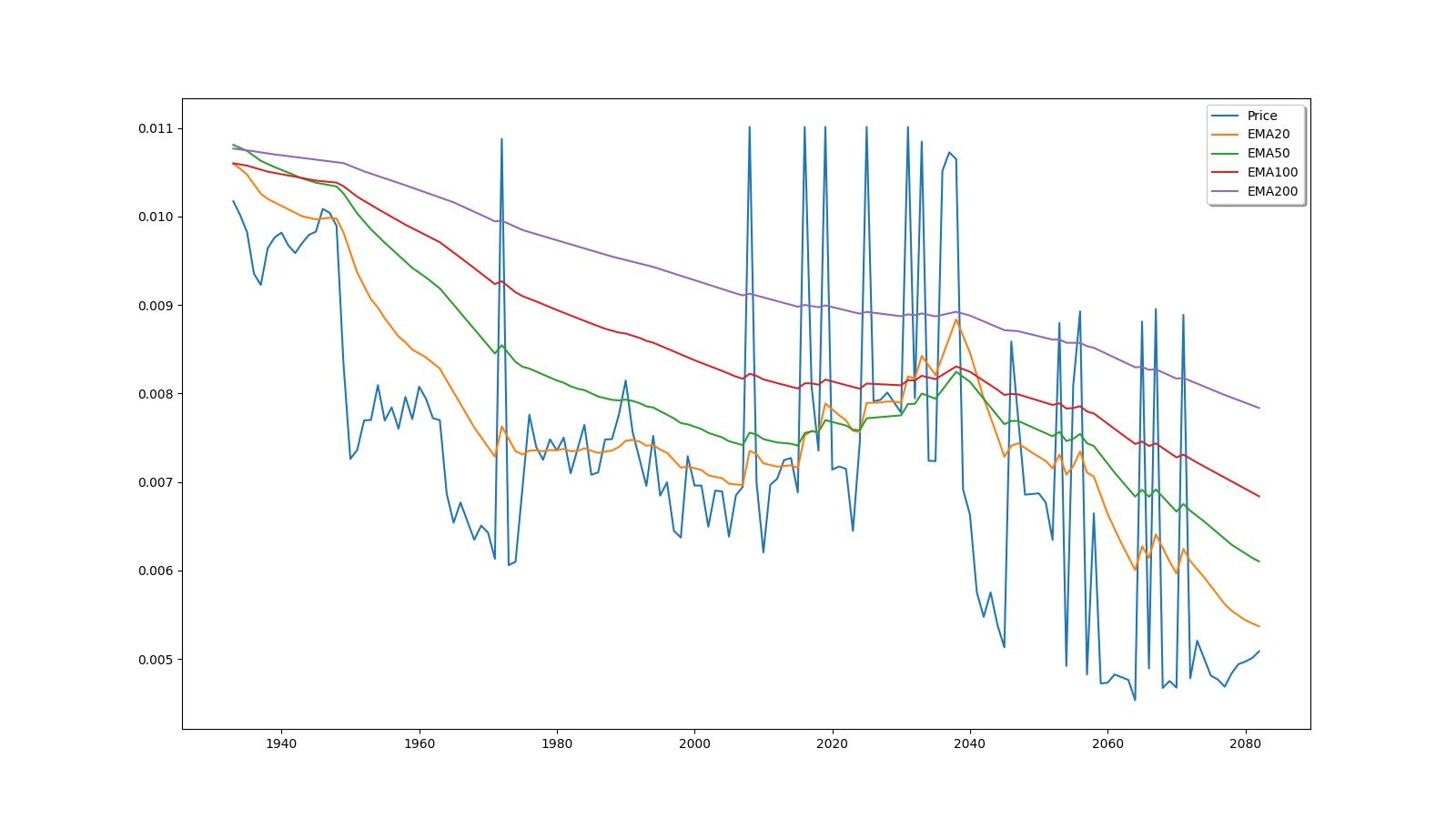 Giga Watt Token Exponential Moving Averages