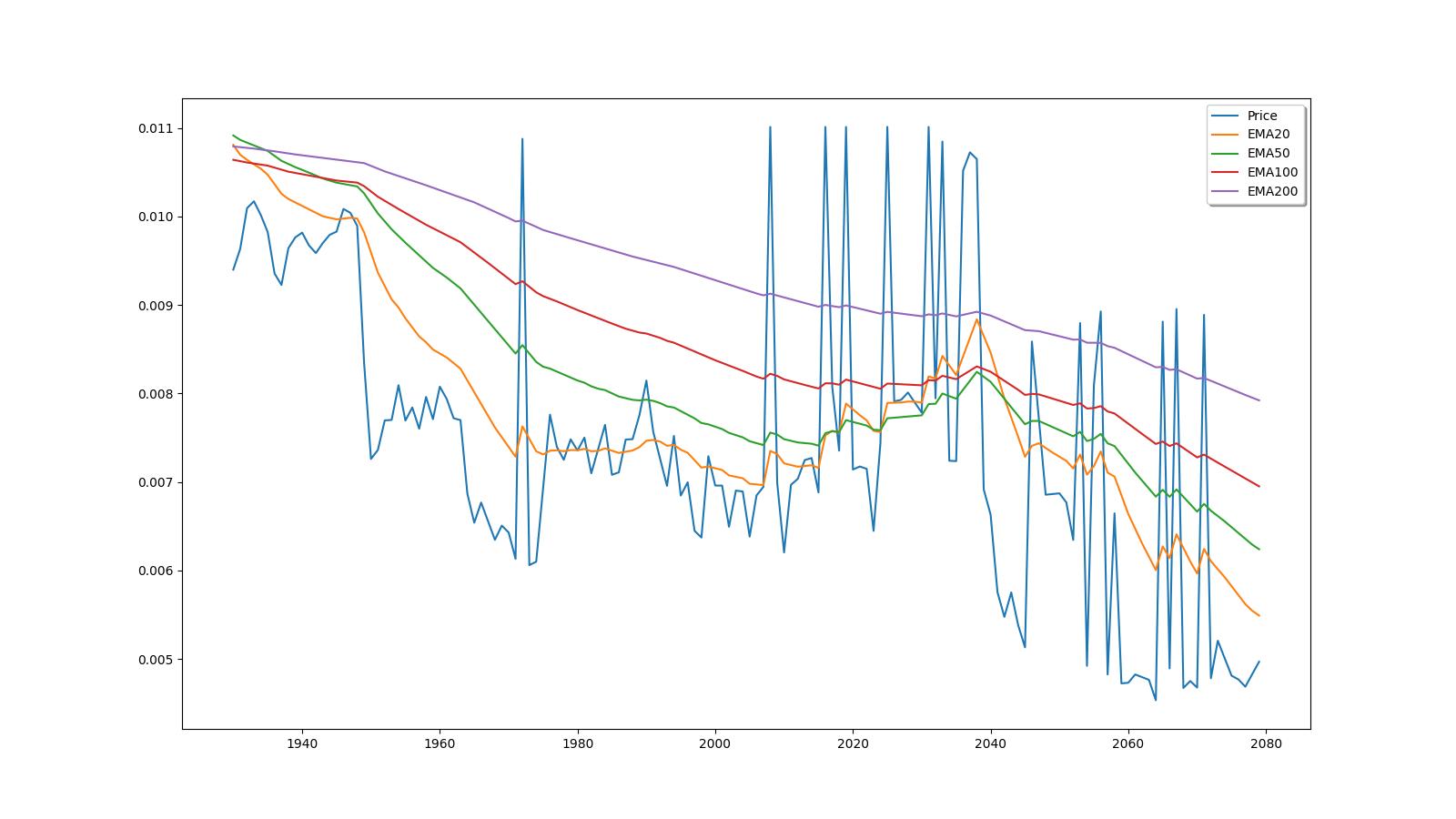 Giga Watt Token Exponential Moving Averages